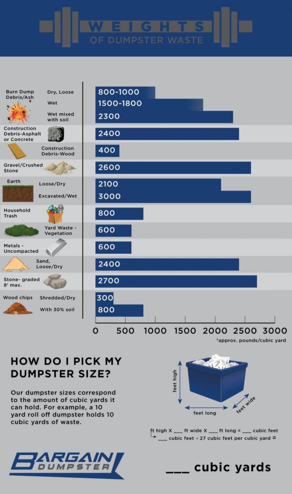 Understand the Weight of Your Dumpster Waste | Bargain Dumpster