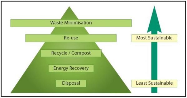 Think Before You Trash | Eco-Friendly Waste Removal